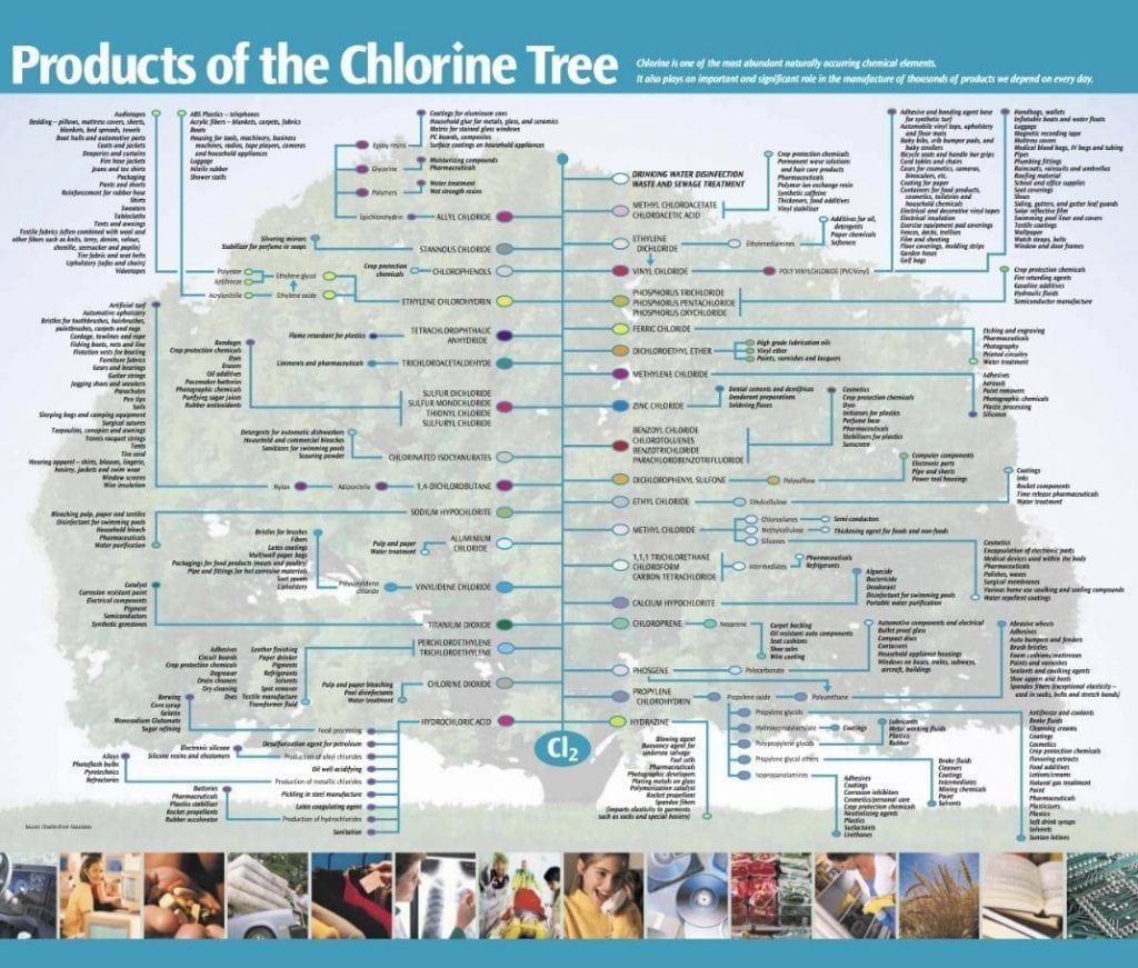 Chlorine tree poster – Cloro.info