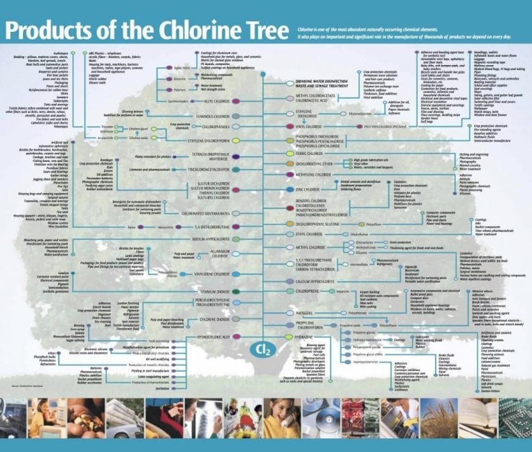 Chlorine tree poster – Cloro.info